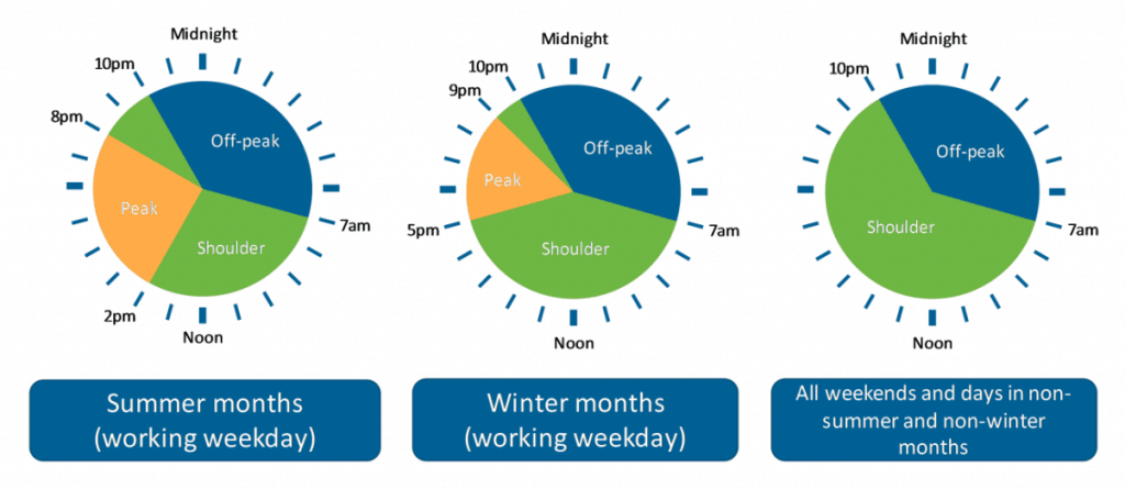 Ausgrid Seasonal Time Of Use from July 2018 - WATTever