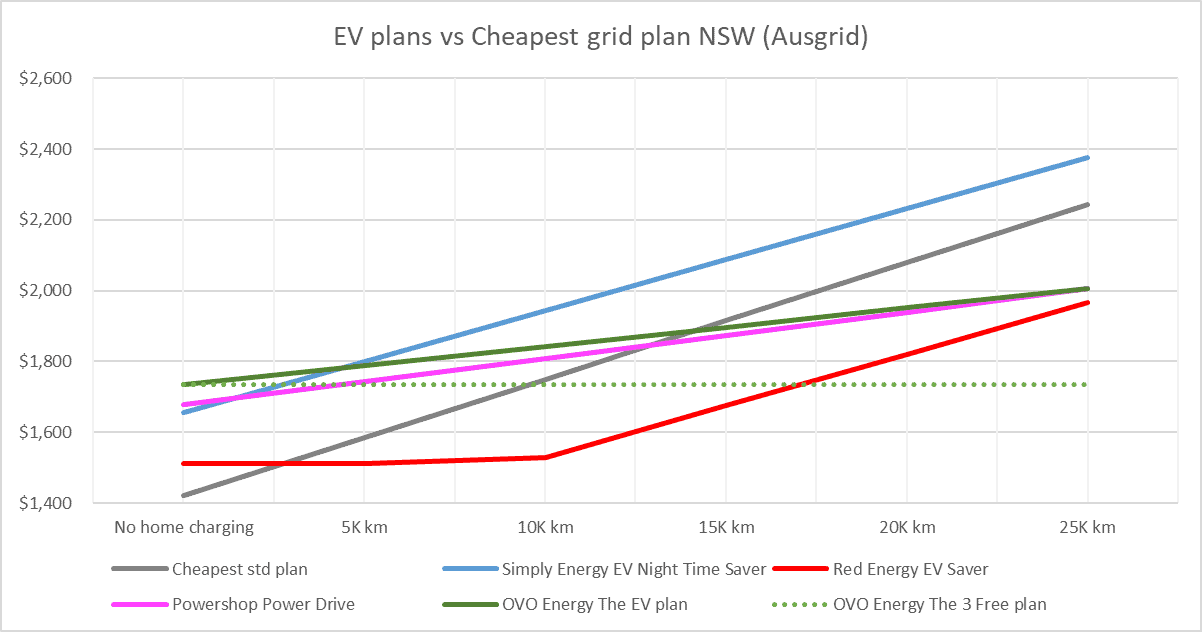 Are EV electricity plans worth it? - WATTever