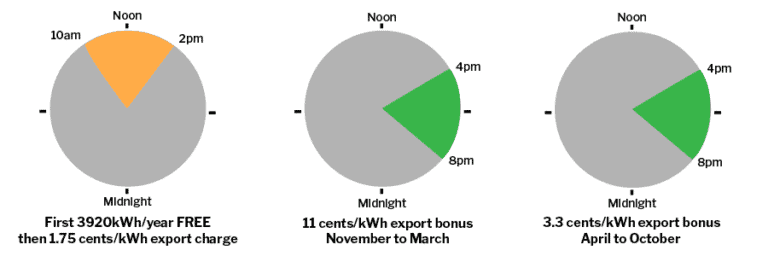 Endeavour network new tariffs - WATTever